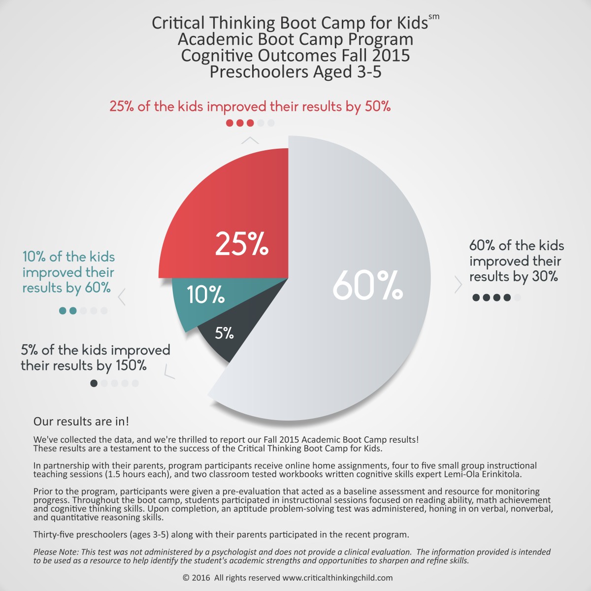 Academic Boot Camp Shows Amazing Results! - The Critical Thinking Child