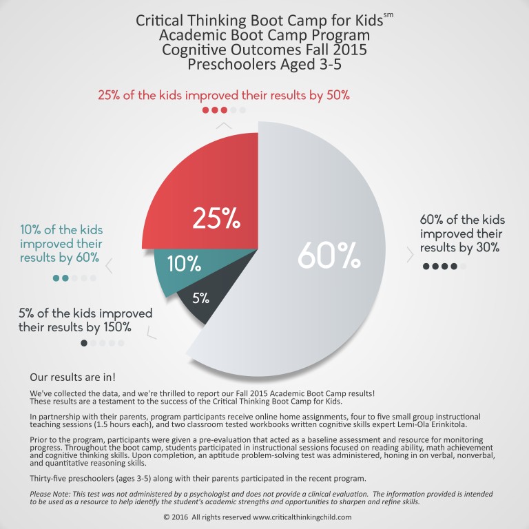 Academic Boot Camp Shows Amazing Results! - The Critical Thinking Child