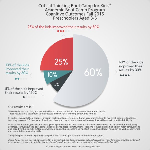 Academic Boot Camp Shows Amazing Results! - The Critical Thinking Child
