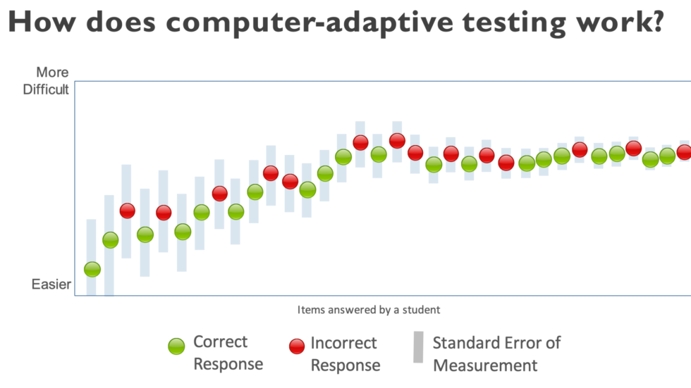 Everything You Need to Know About STAR 360 Assessment Testing - The ...
